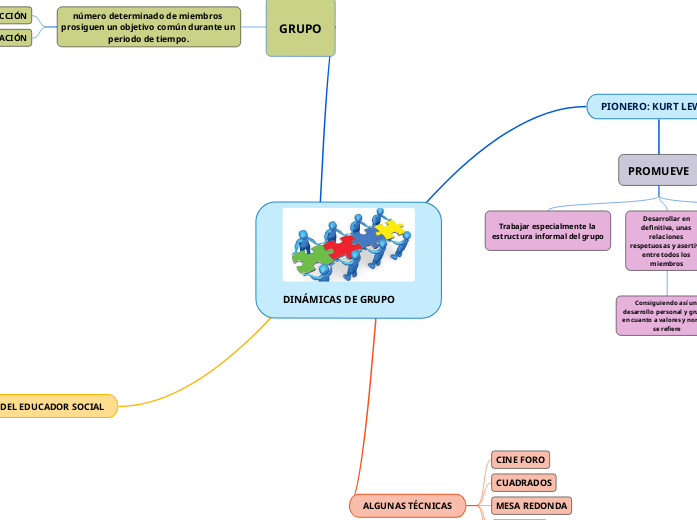 DINÁMICAS DE GRUPO - Mind Map